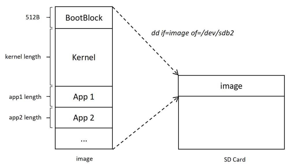 P1 引导、镜像文件和ELF文件 - GuideBook for UCAS OS-Lab
