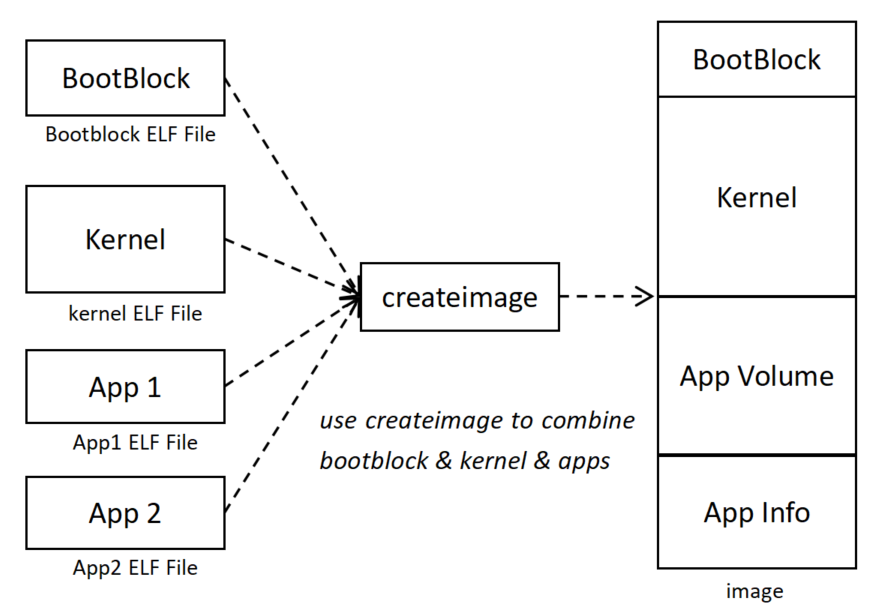 P1 引导、镜像文件和ELF文件 - GuideBook for UCAS OS-Lab